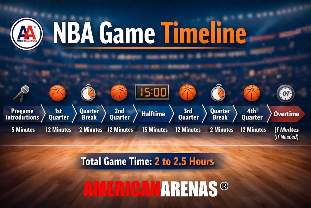 How Long Is an NBA Game? Full Game Time Explained