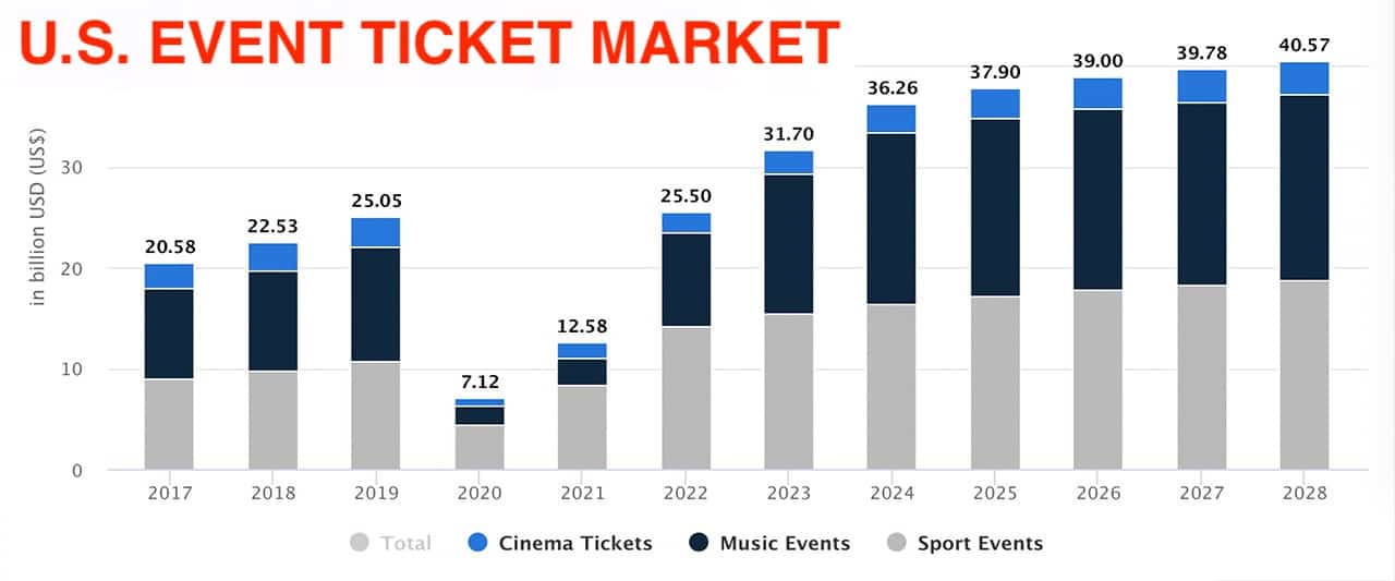 U.S. Event Ticket Market 2024 - A Growth Forecast